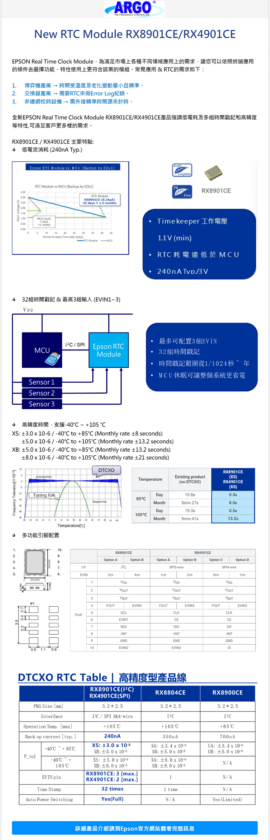 2月電子報-New RTC Module RX8901CE/RX4901CE