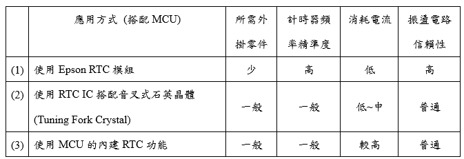 车用电源管理系统(BMS)使用高精度RTC模组的优势